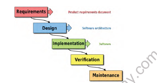 Cbse Class 11 Information Practice Software Engineering Notes 9176